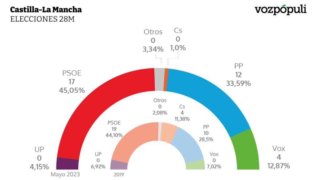 Resultados de las elecciones autonómicas de Castilla-La Mancha 2023